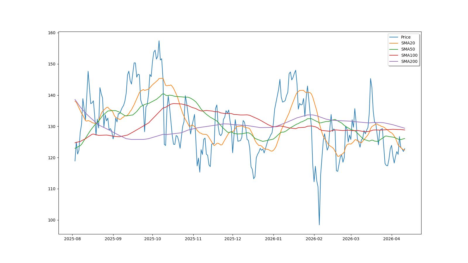 노시스 Simple Moving Averages