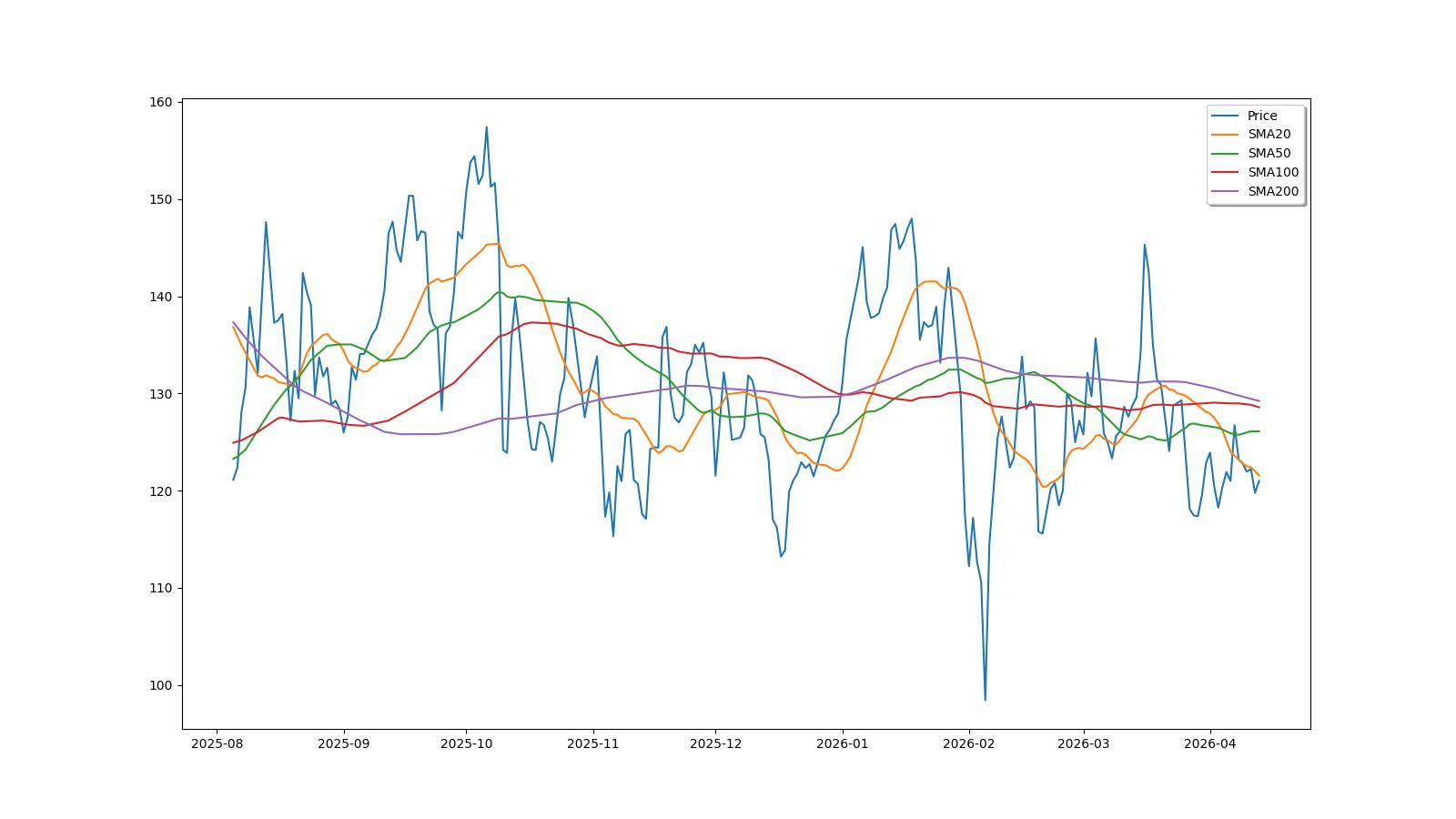 Gnosis Simple Moving Averages