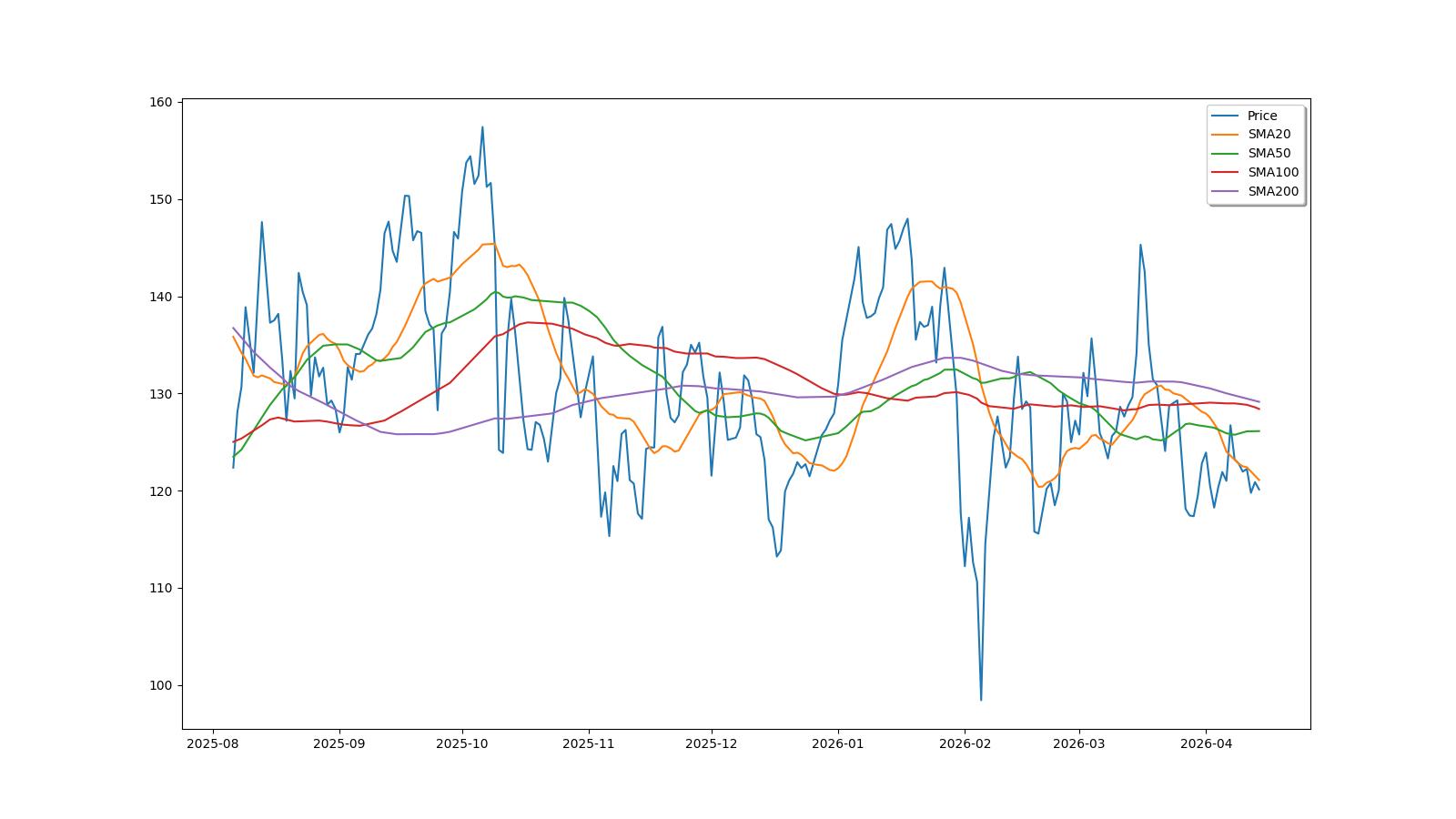 Gnosis Simple Moving Averages