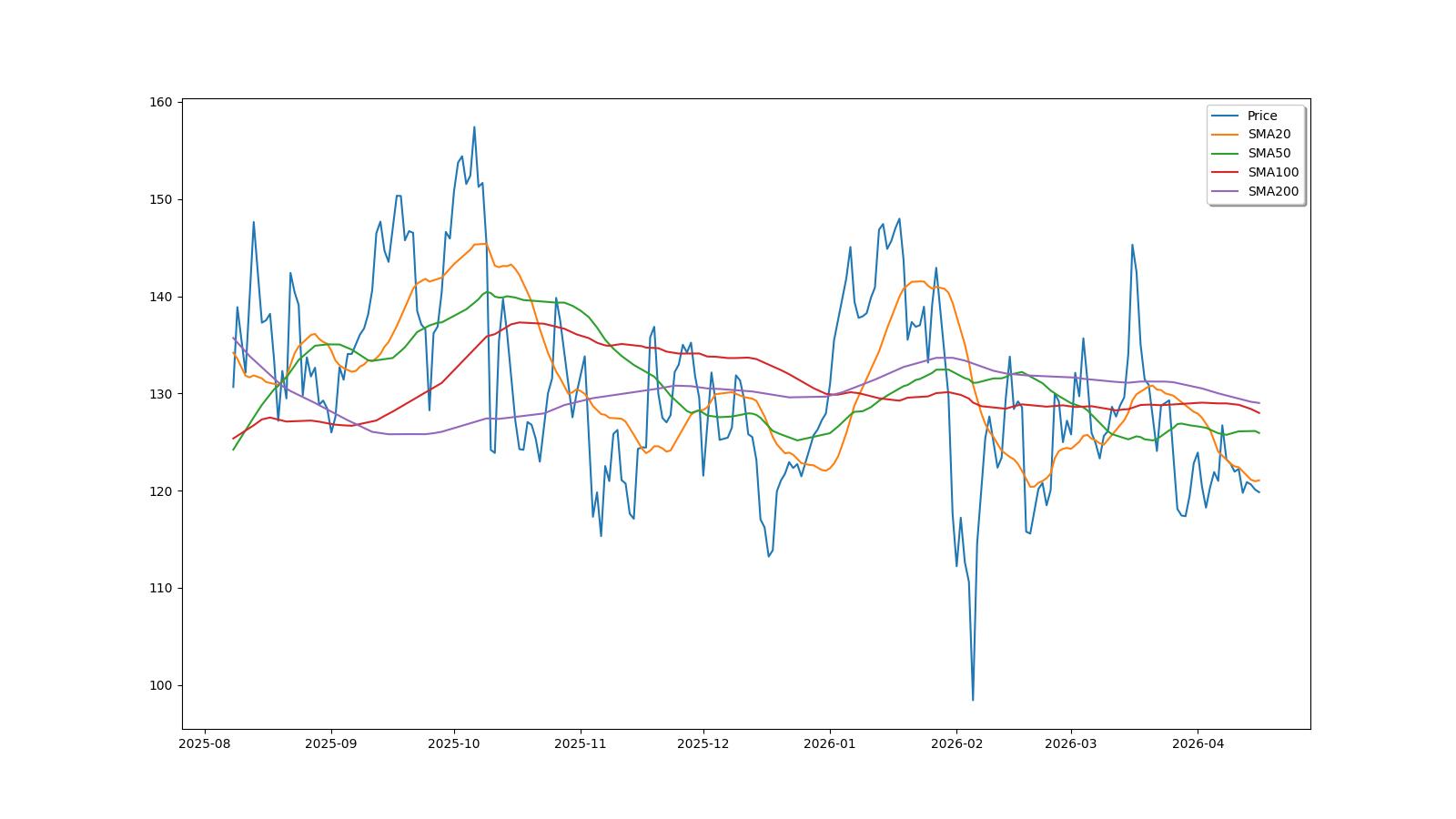 Gnosis Simple Moving Averages