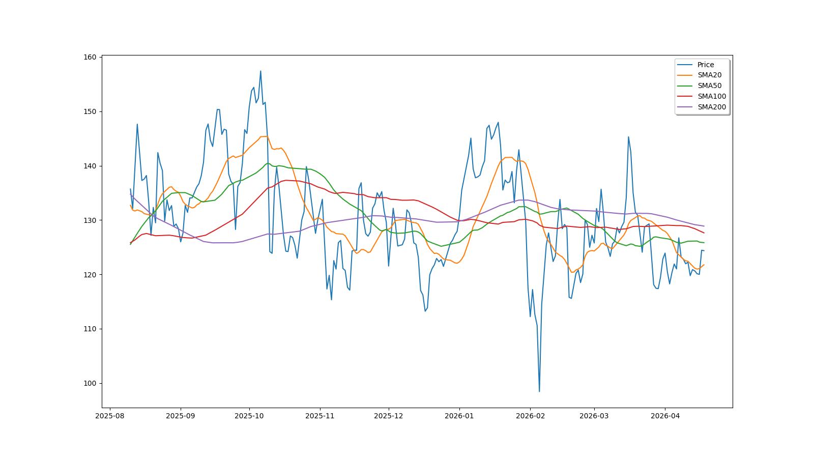 Gnosis Simple Moving Averages
