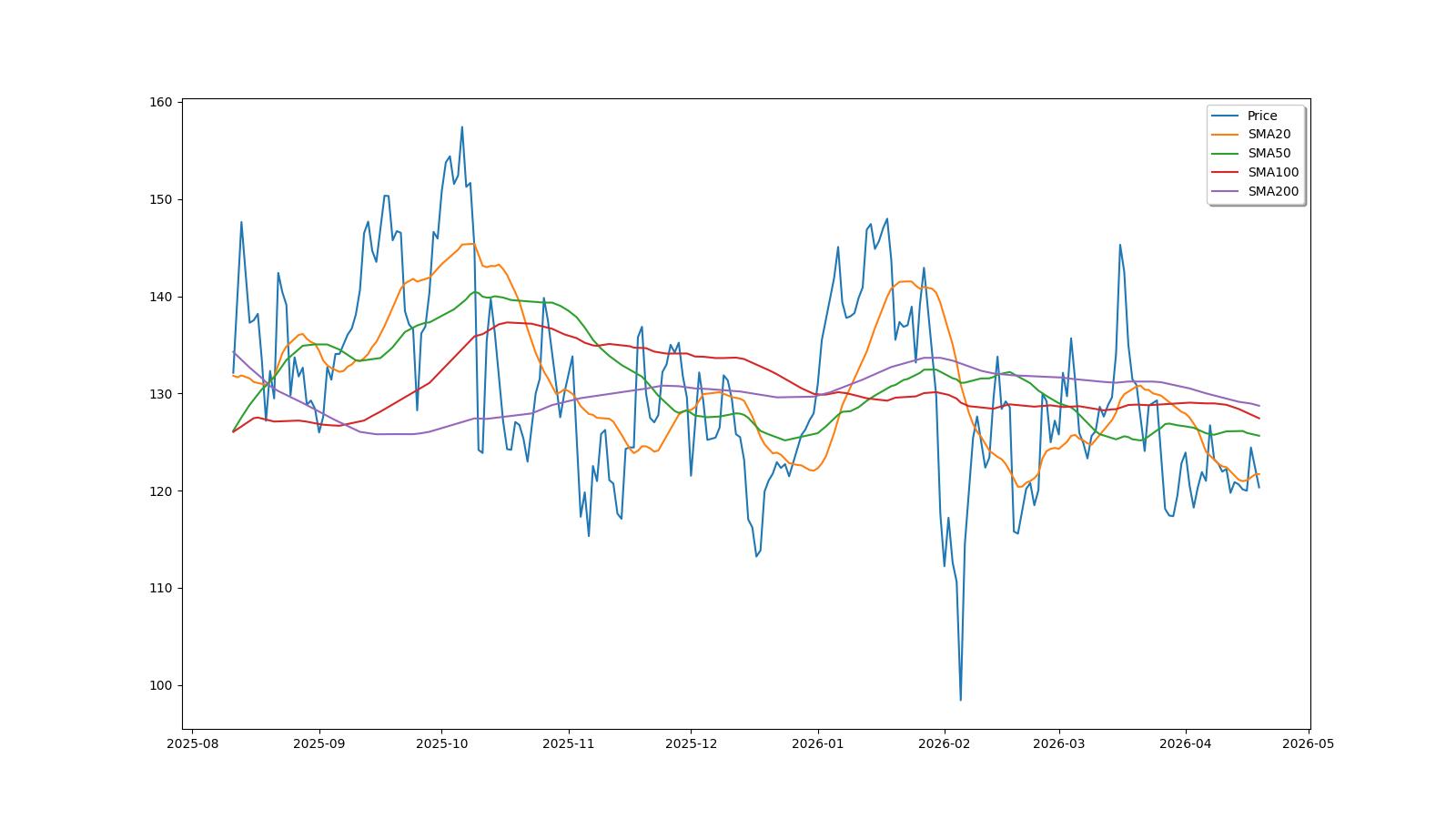 Gnosis Simple Moving Averages