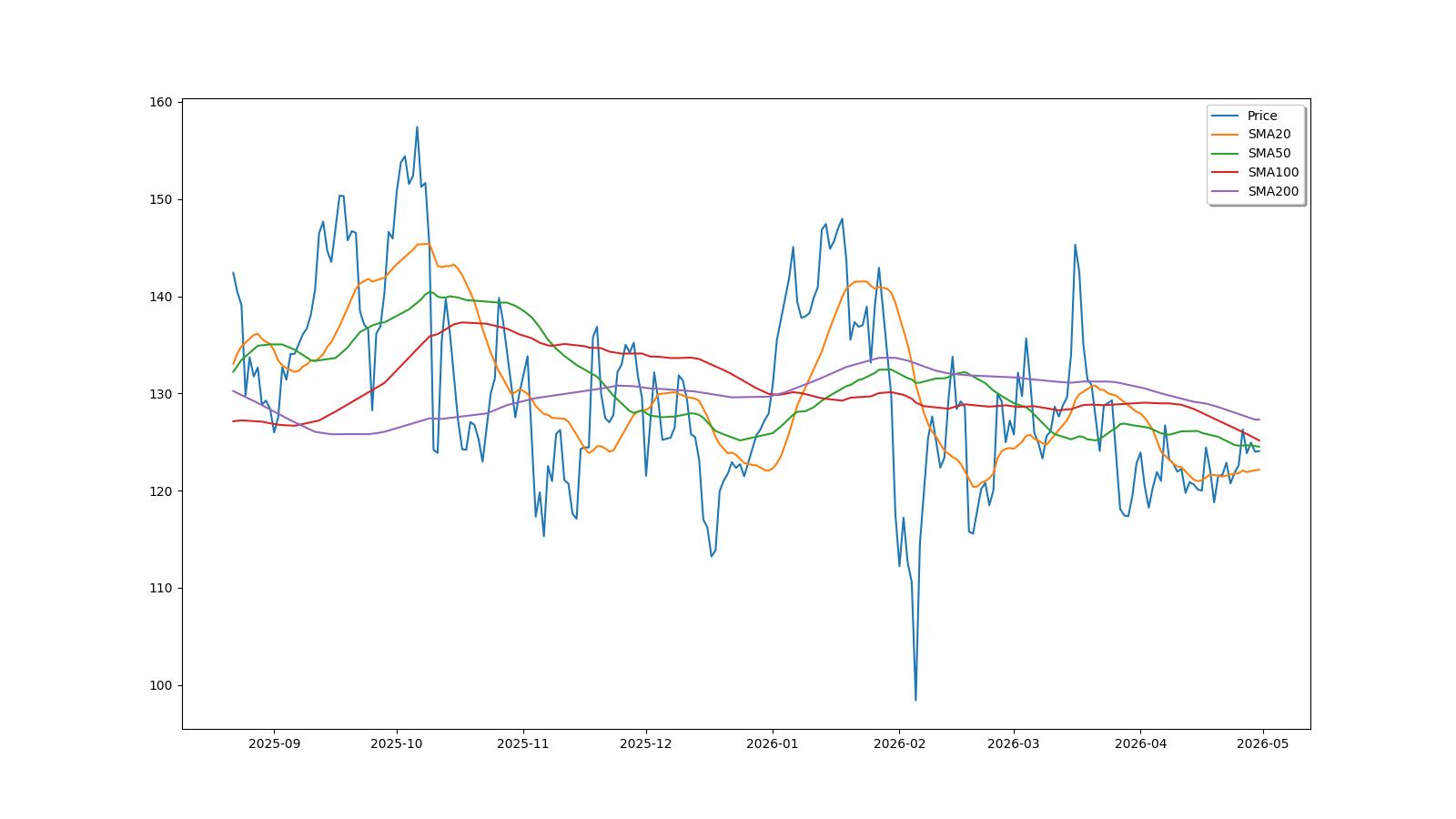 노시스 Simple Moving Averages