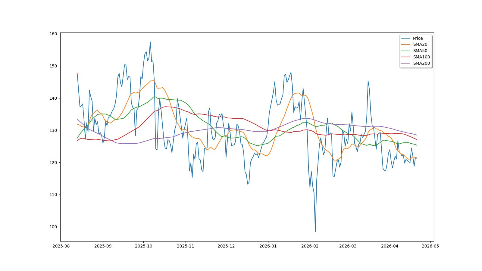 Gnosis Simple Moving Averages