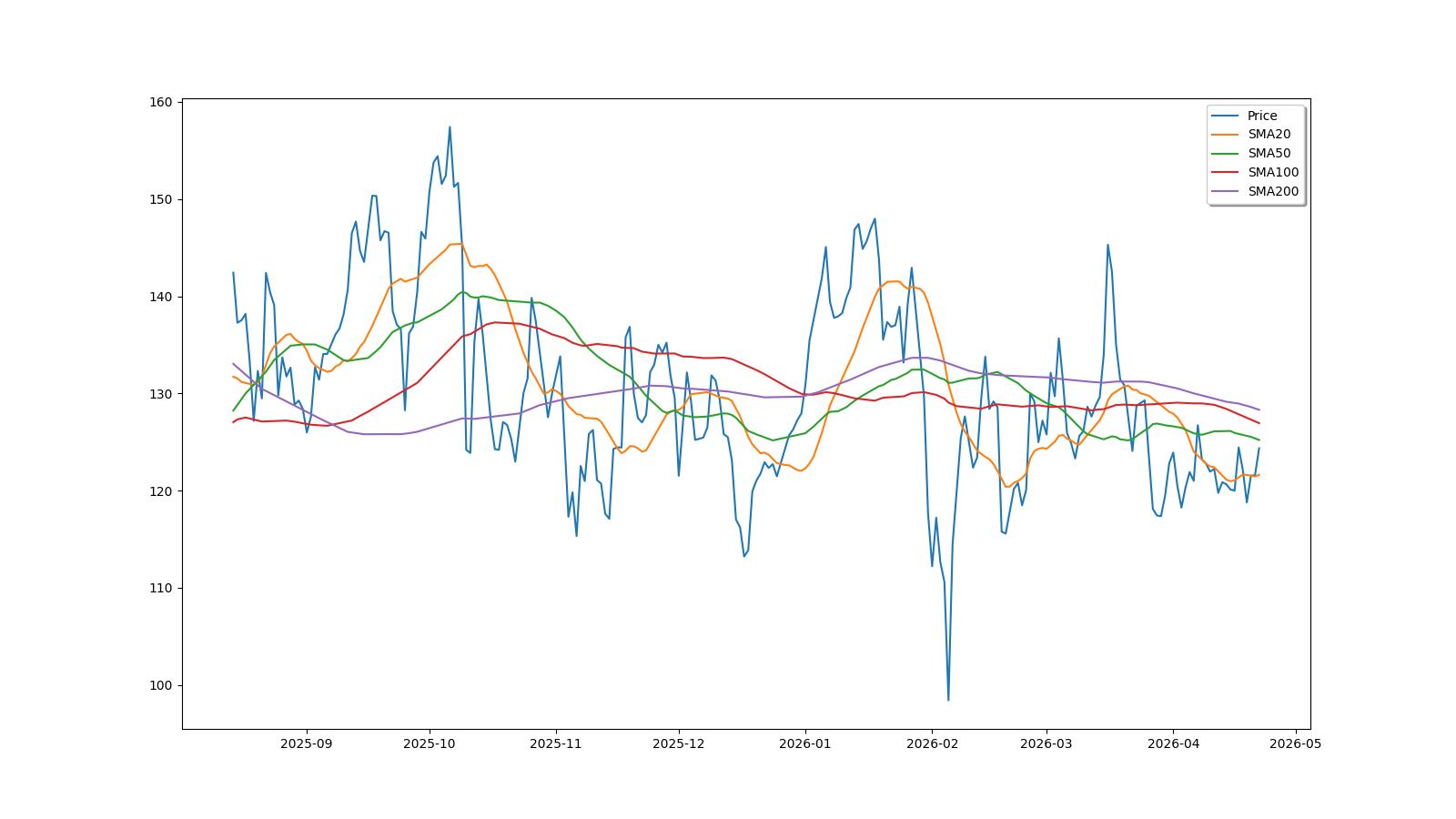Gnosis Simple Moving Averages
