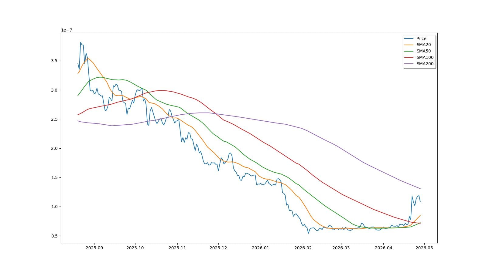 go fu*k yourself. Simple Moving Averages
