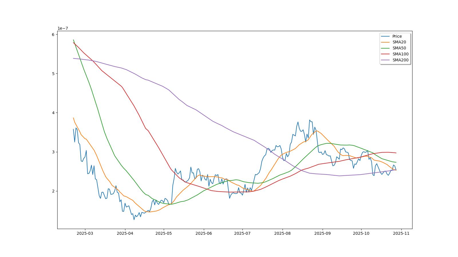go fu*k yourself. Simple Moving Averages