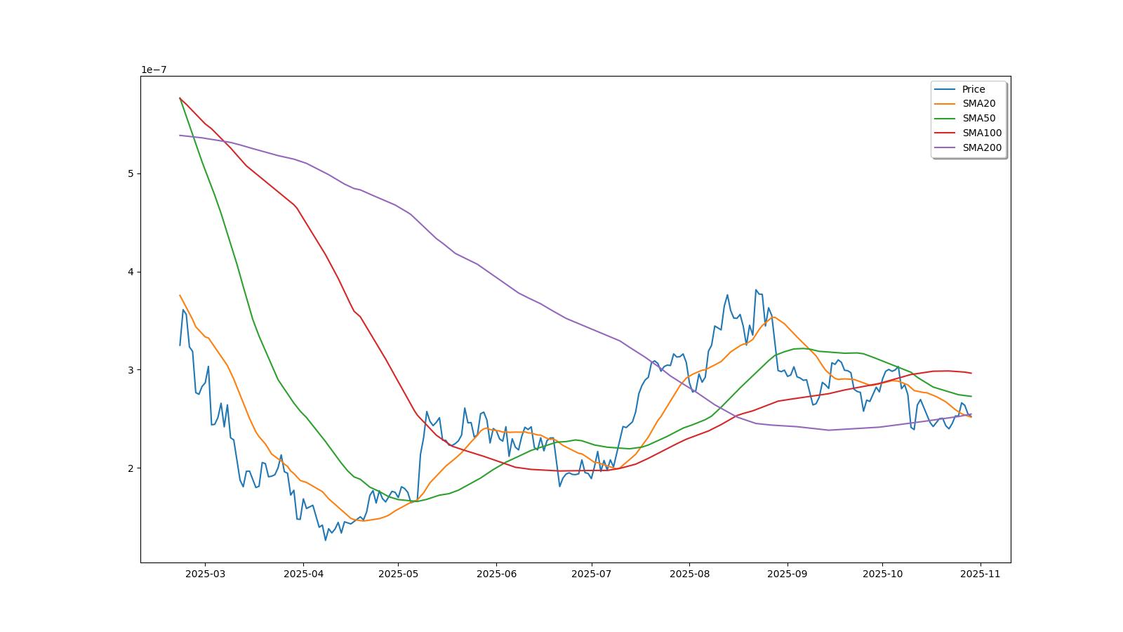 go fu*k yourself. Simple Moving Averages