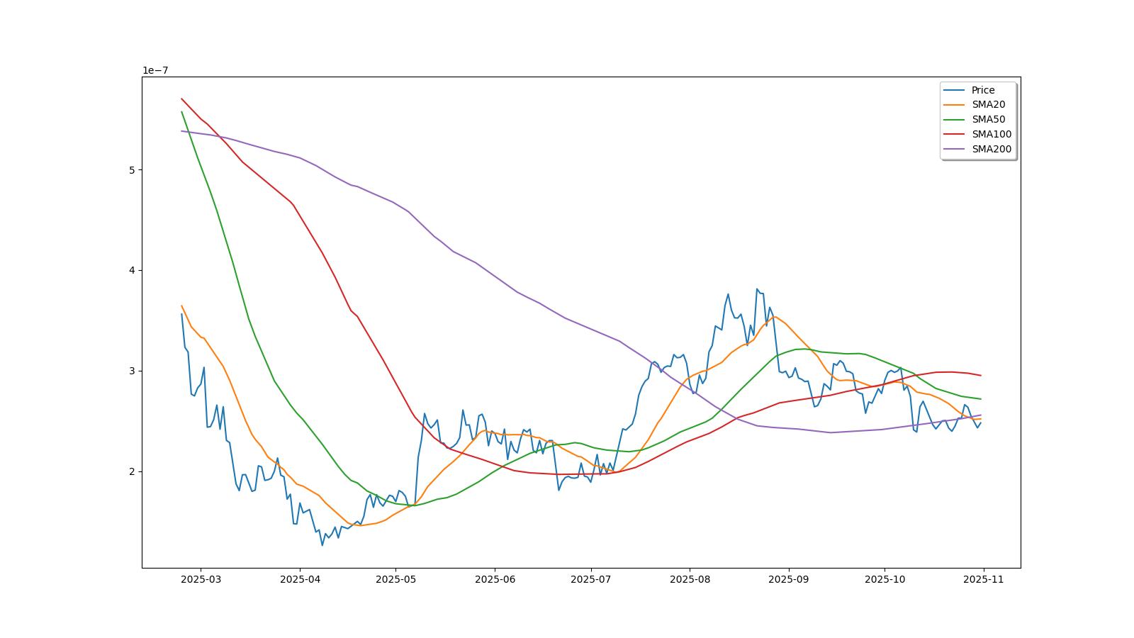 go fu*k yourself. Simple Moving Averages