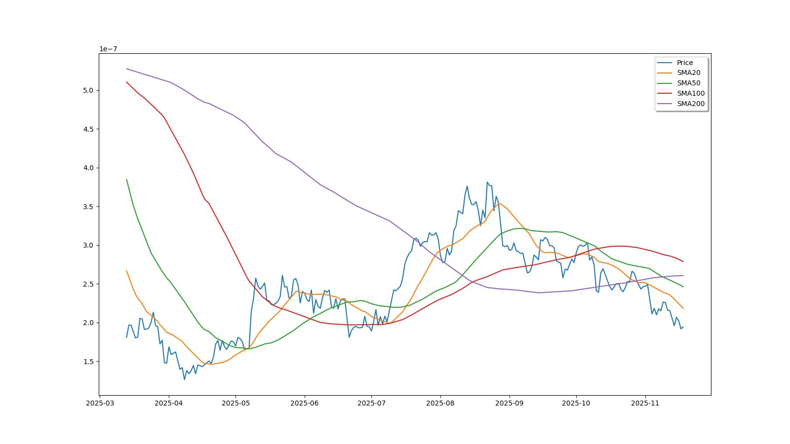 go fu*k yourself. Simple Moving Averages