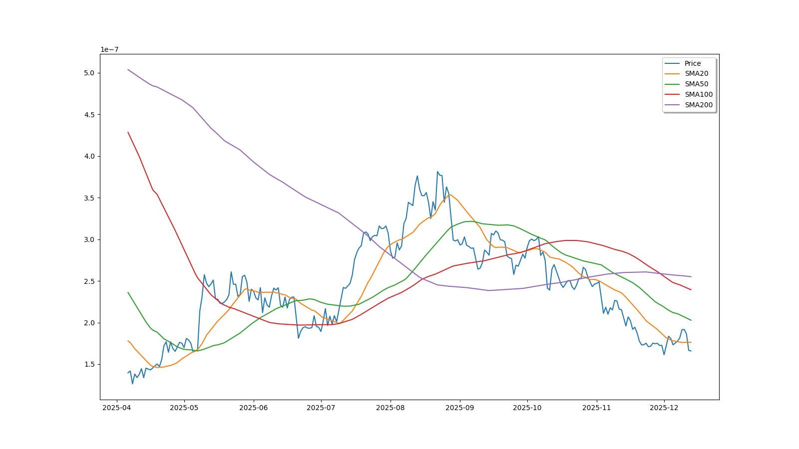 go fu*k yourself. Simple Moving Averages
