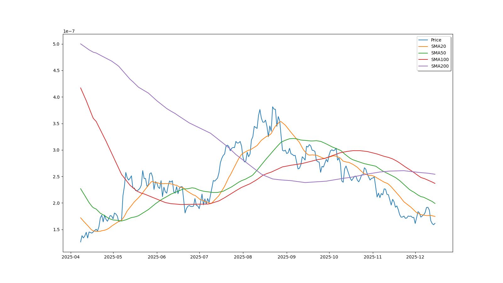 go fu*k yourself. Simple Moving Averages