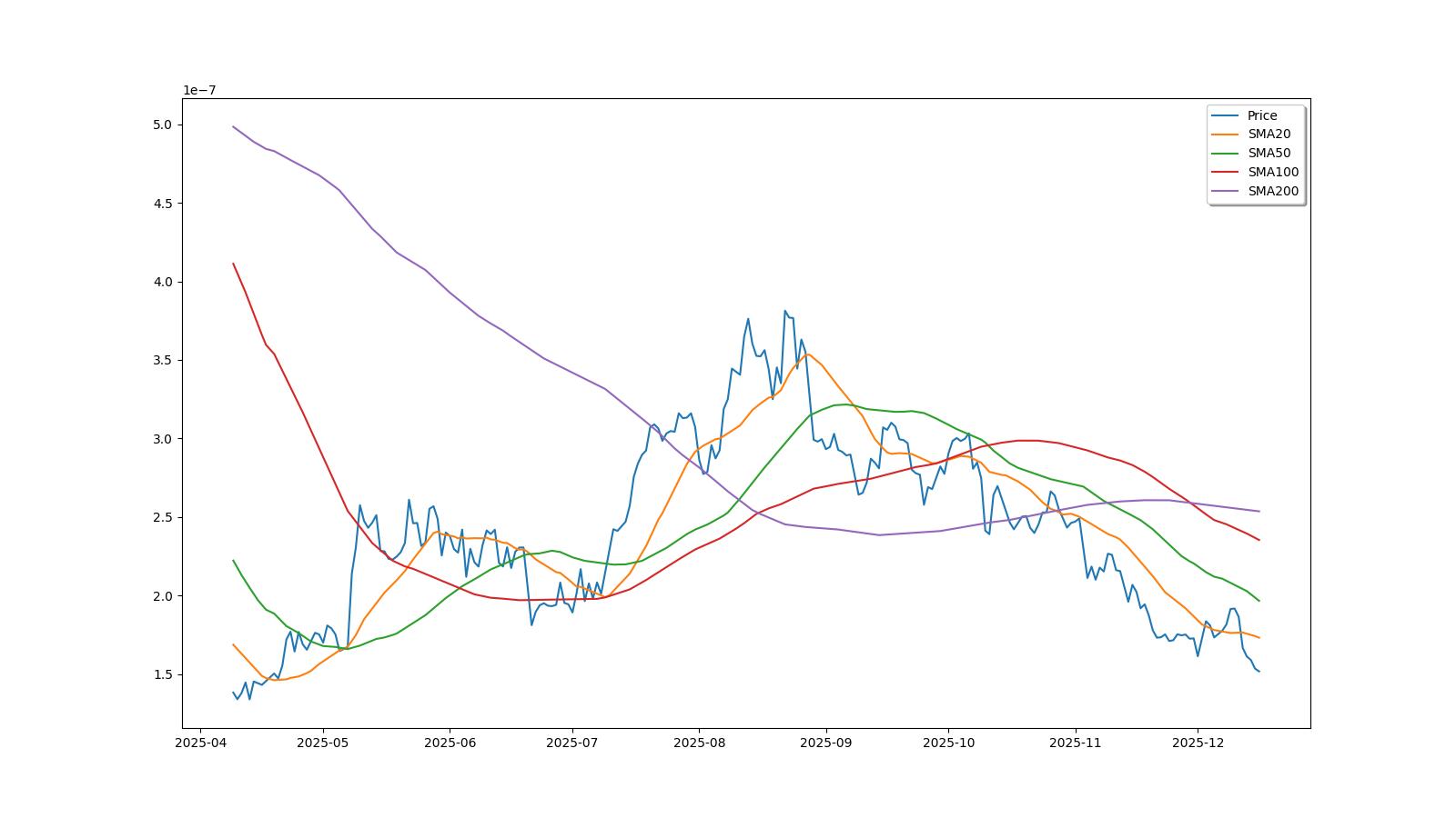 go fu*k yourself. Simple Moving Averages