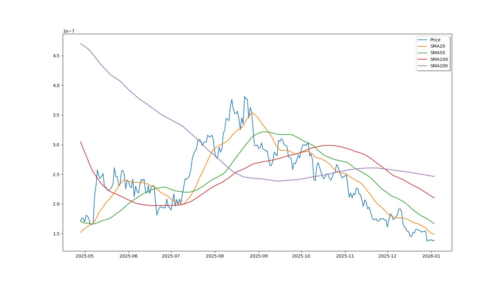 go fu*k yourself. Simple Moving Averages