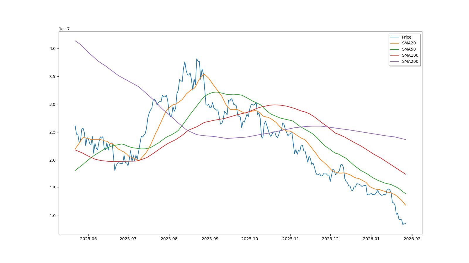 go fu*k yourself. Simple Moving Averages