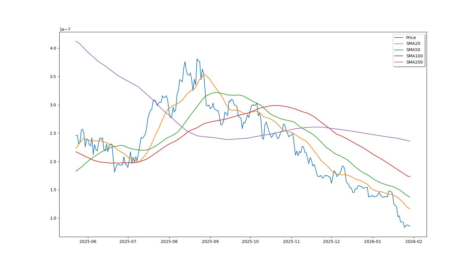 go fu*k yourself. Simple Moving Averages