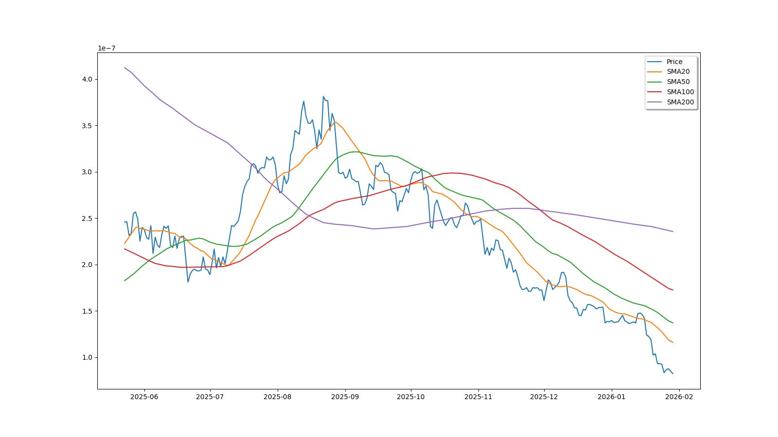 go fu*k yourself. Simple Moving Averages