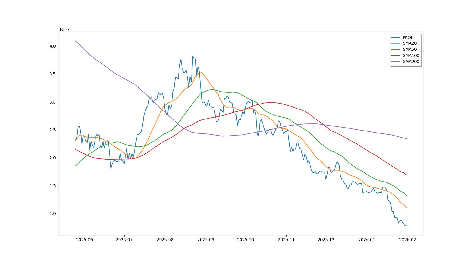 go fu*k yourself. Simple Moving Averages