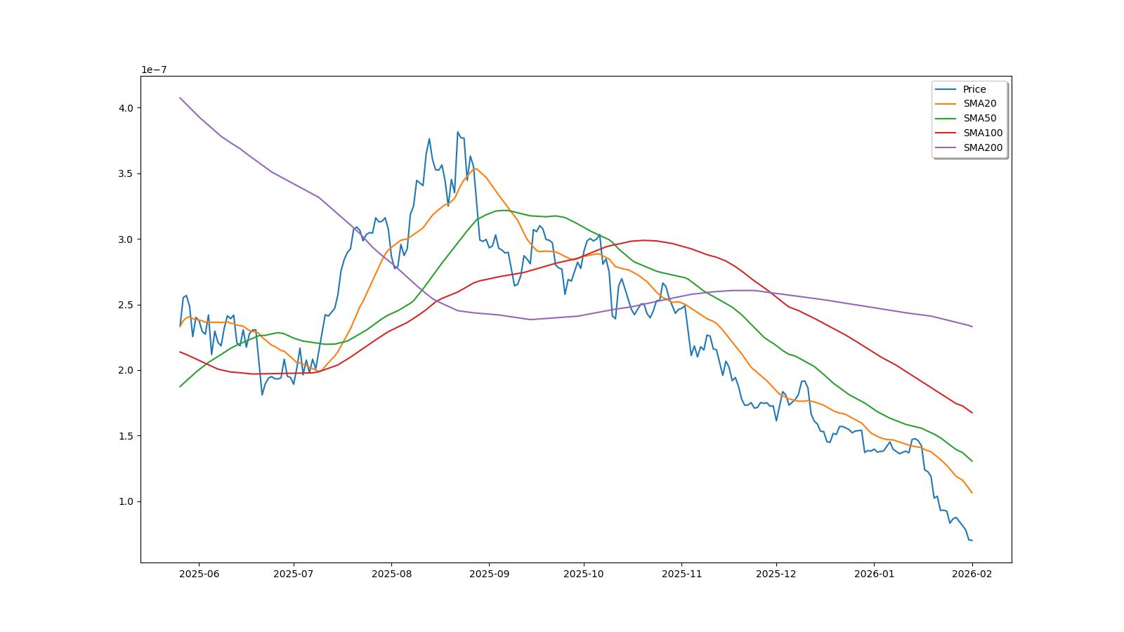 go fu*k yourself. Simple Moving Averages