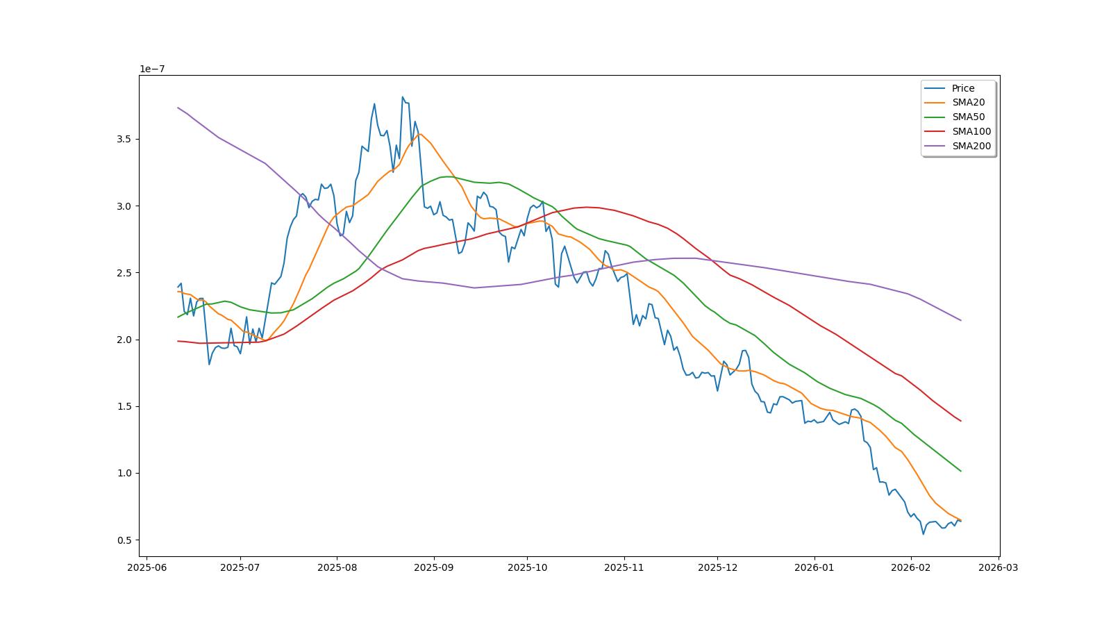 go fu*k yourself. Simple Moving Averages