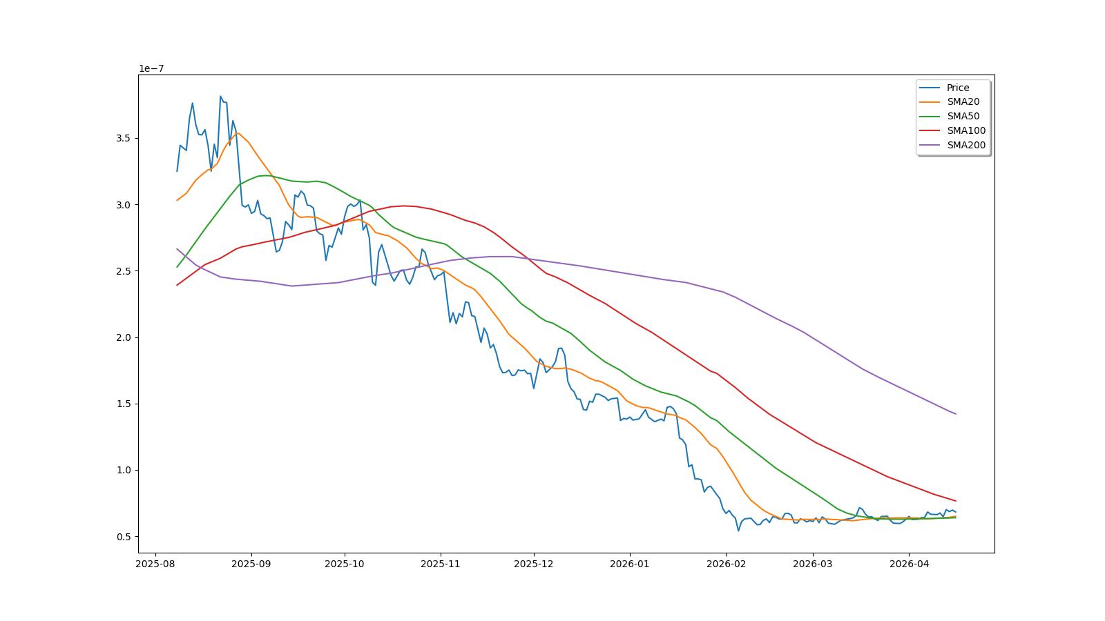 go fu*k yourself. Simple Moving Averages