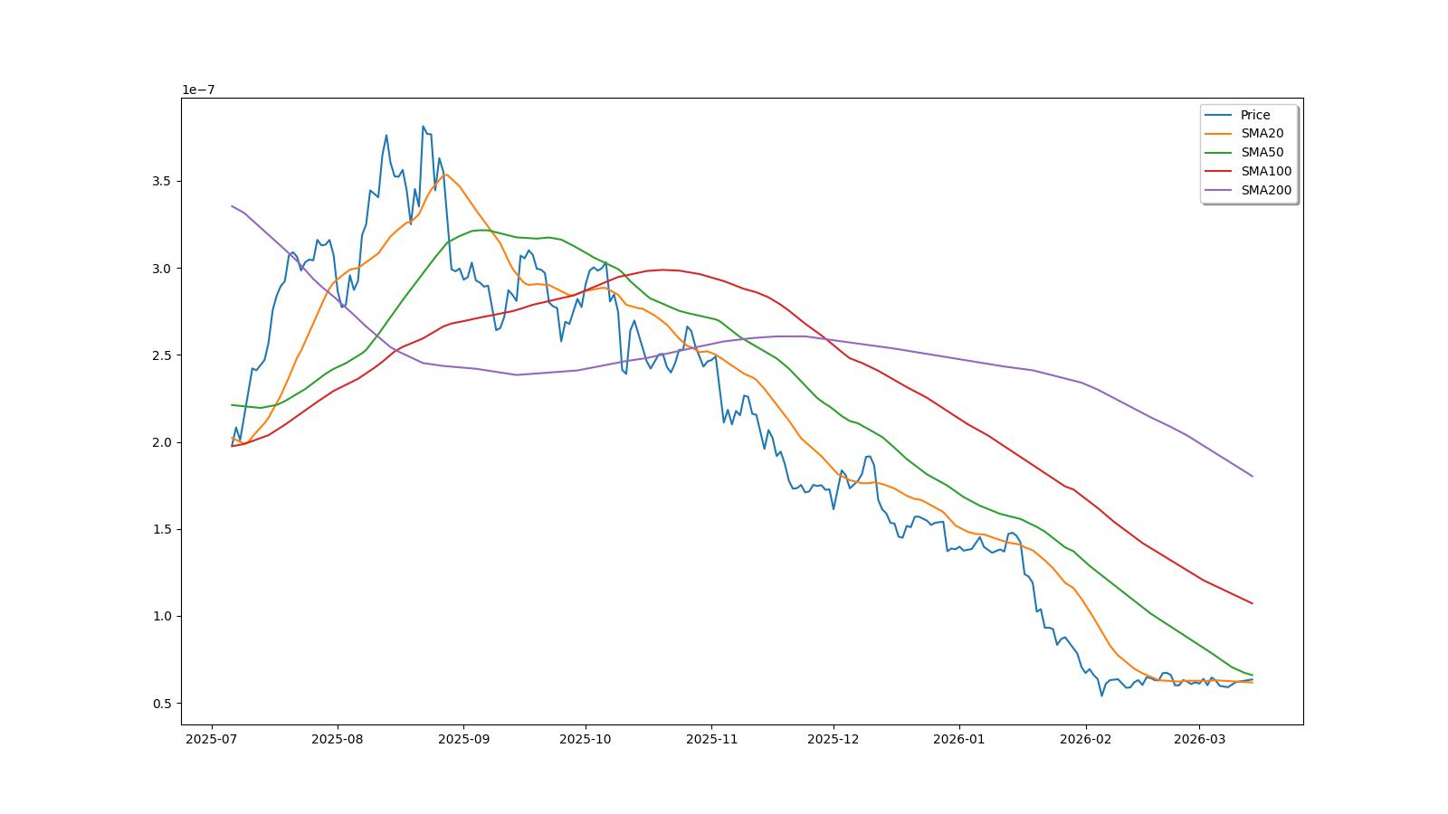 go fu*k yourself. Simple Moving Averages