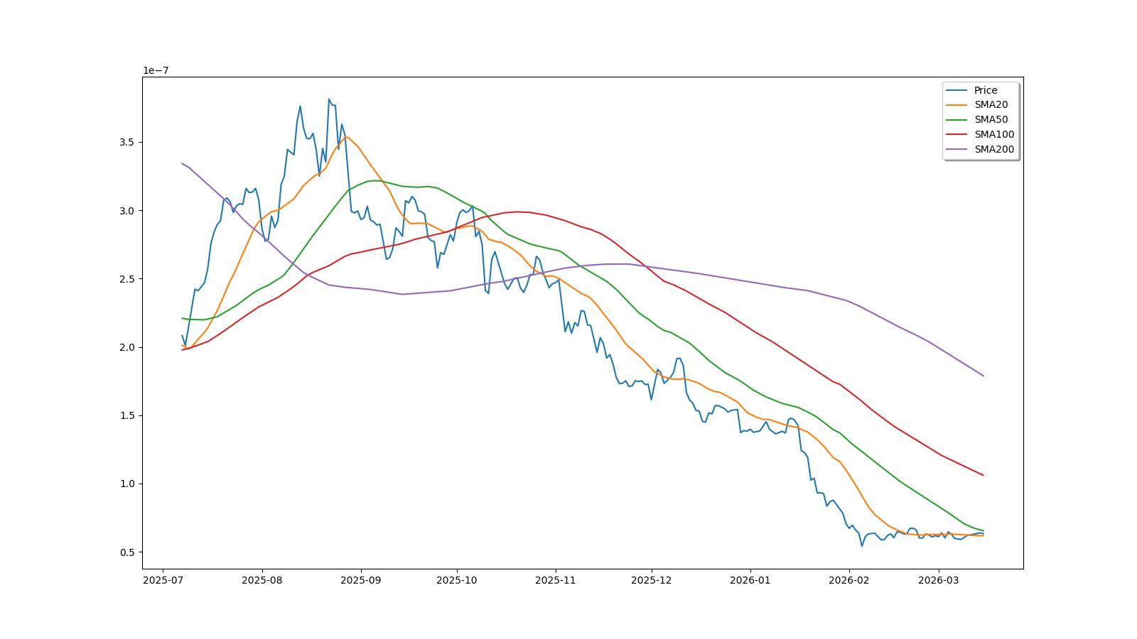 go fu*k yourself. Simple Moving Averages