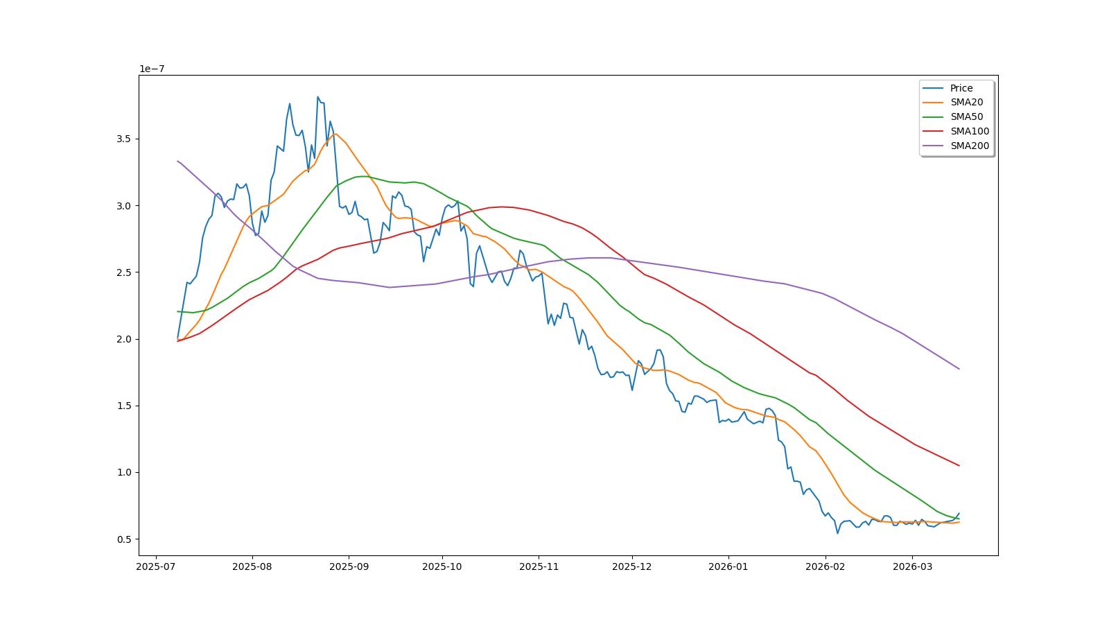 go fu*k yourself. Simple Moving Averages
