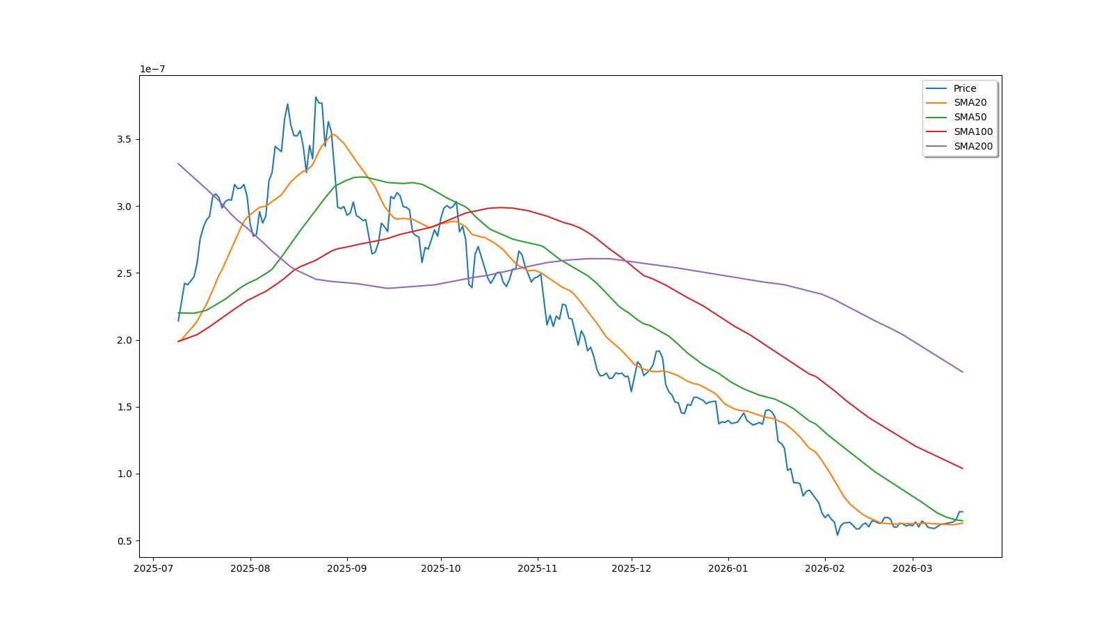 go fu*k yourself. Simple Moving Averages