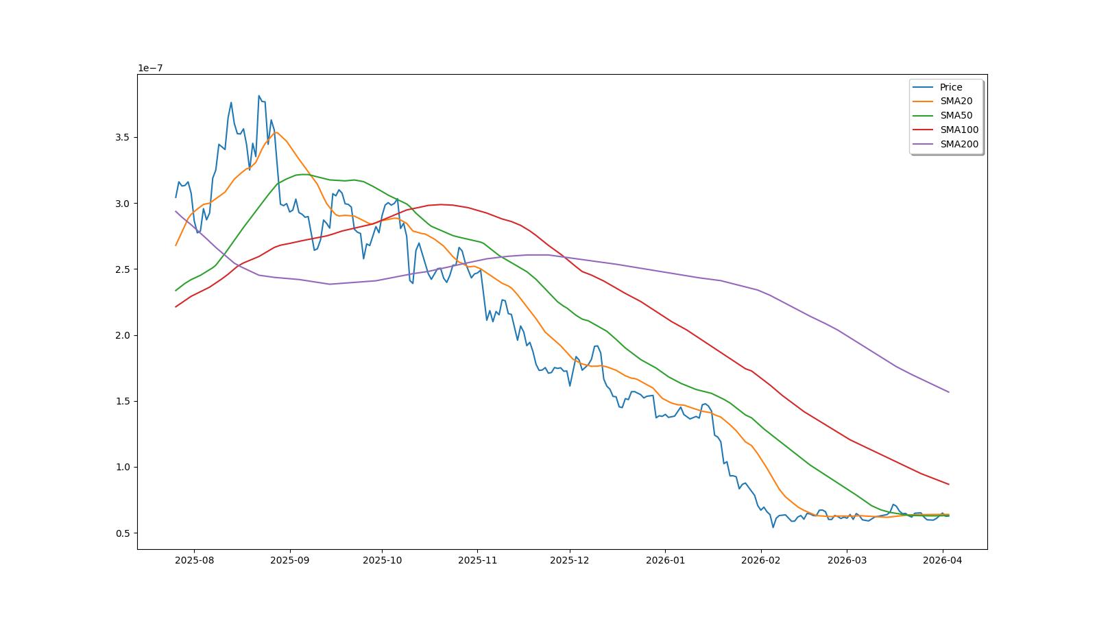 go fu*k yourself. Simple Moving Averages