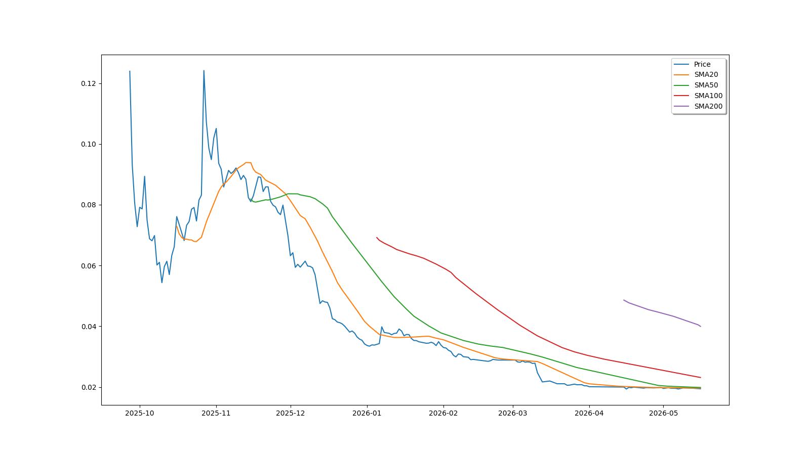 GOAT Network Simple Moving Averages