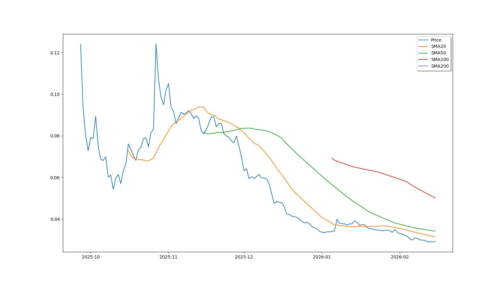 GOAT Network Simple Moving Averages