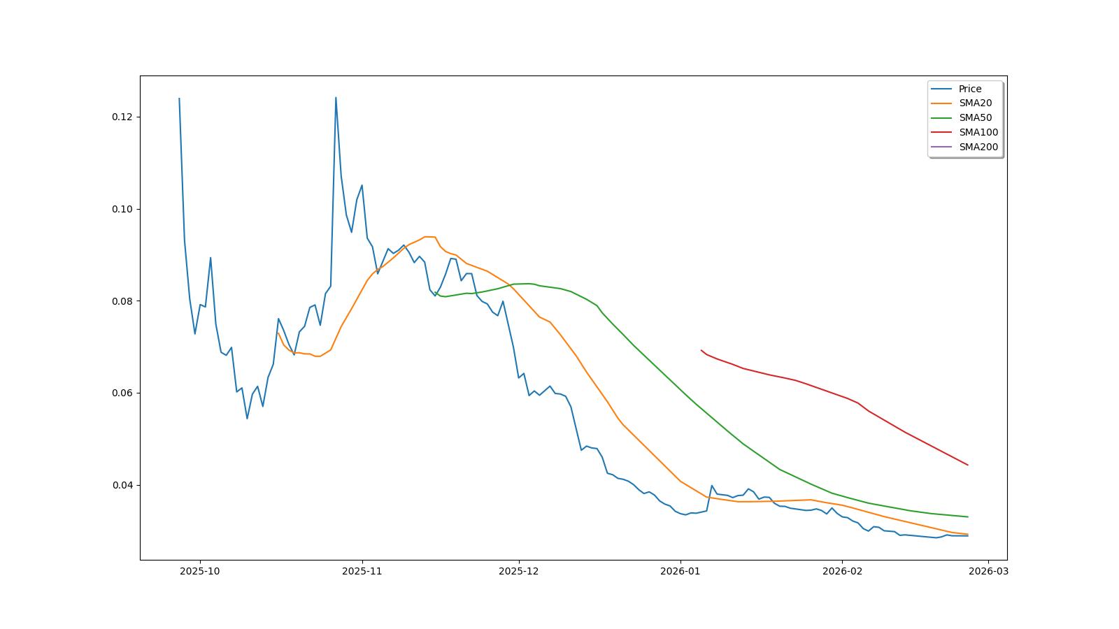 GOAT Network Simple Moving Averages