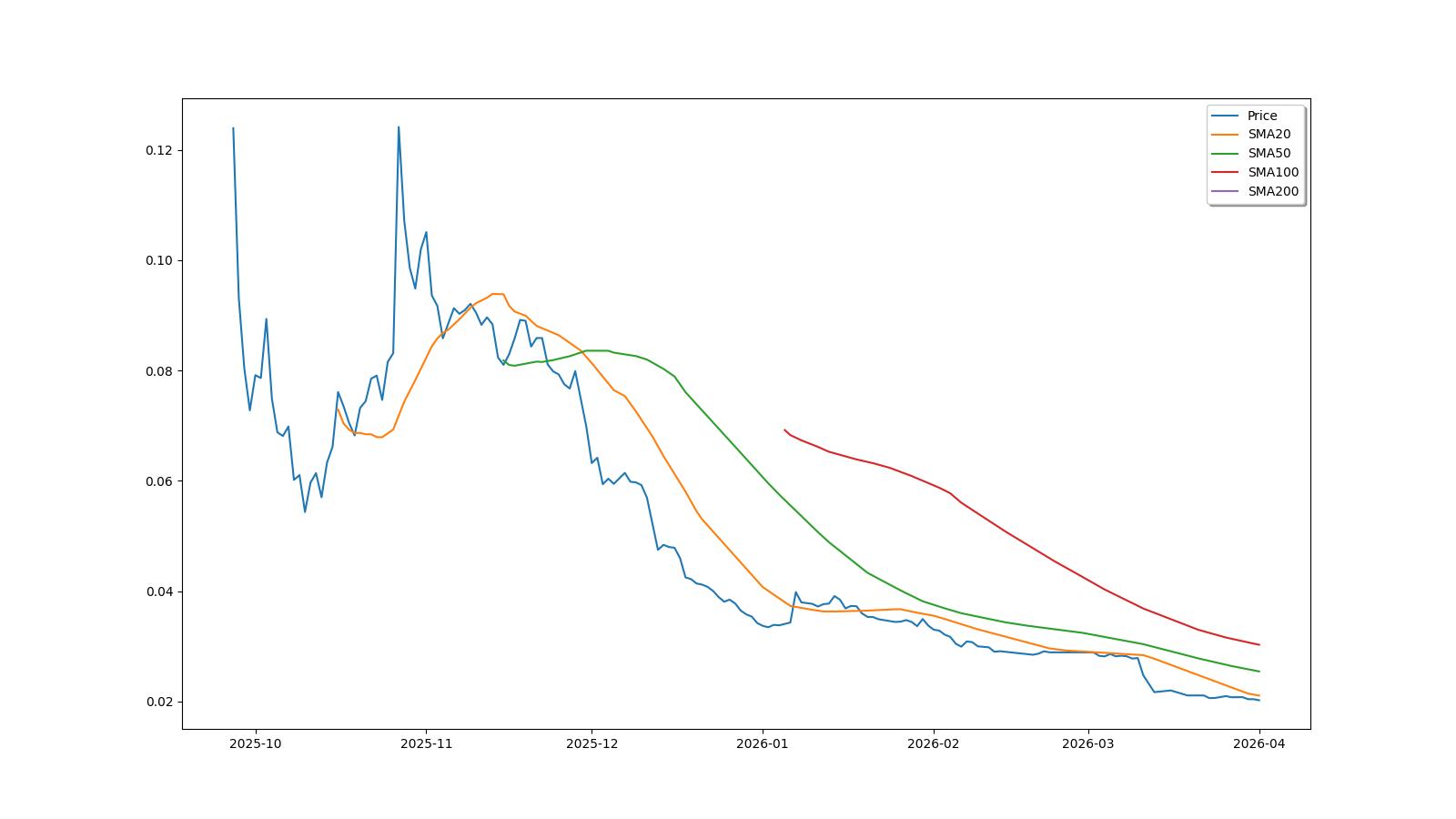GOAT Network Simple Moving Averages