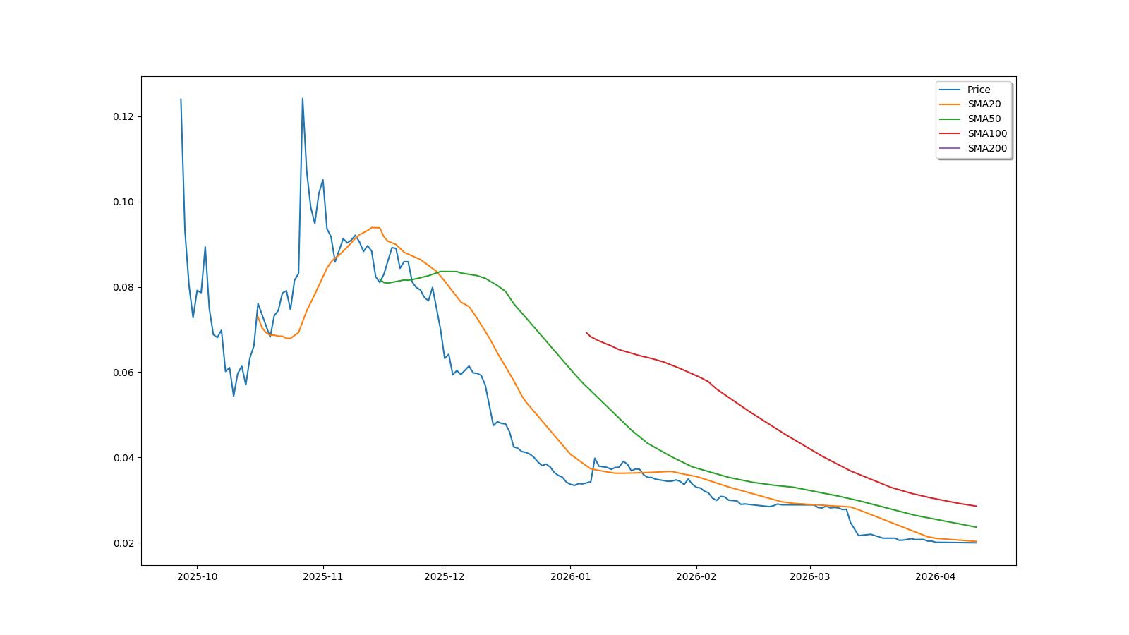 GOAT Network Simple Moving Averages