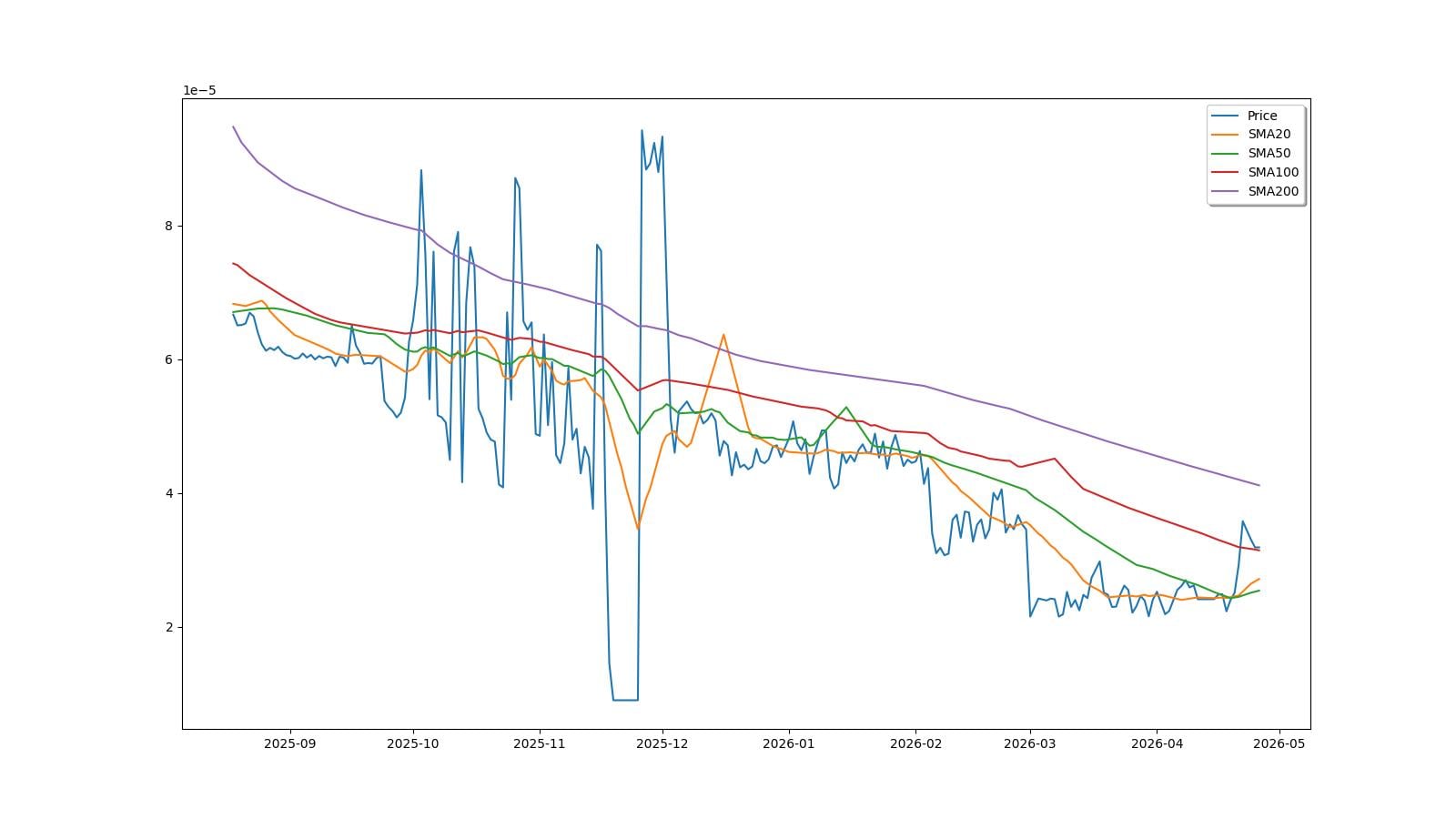 GOATS Simple Moving Averages