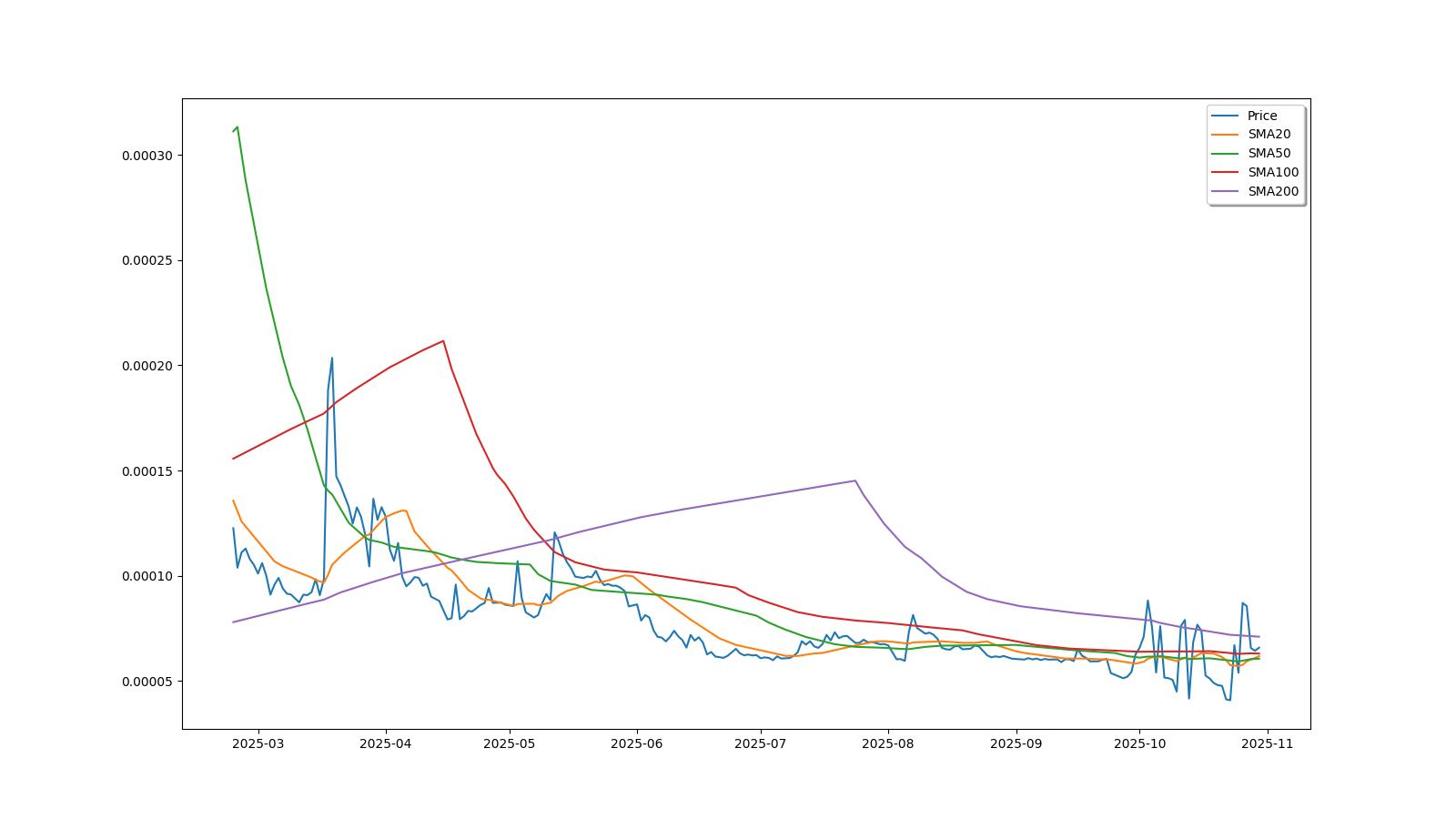 GOATS Simple Moving Averages