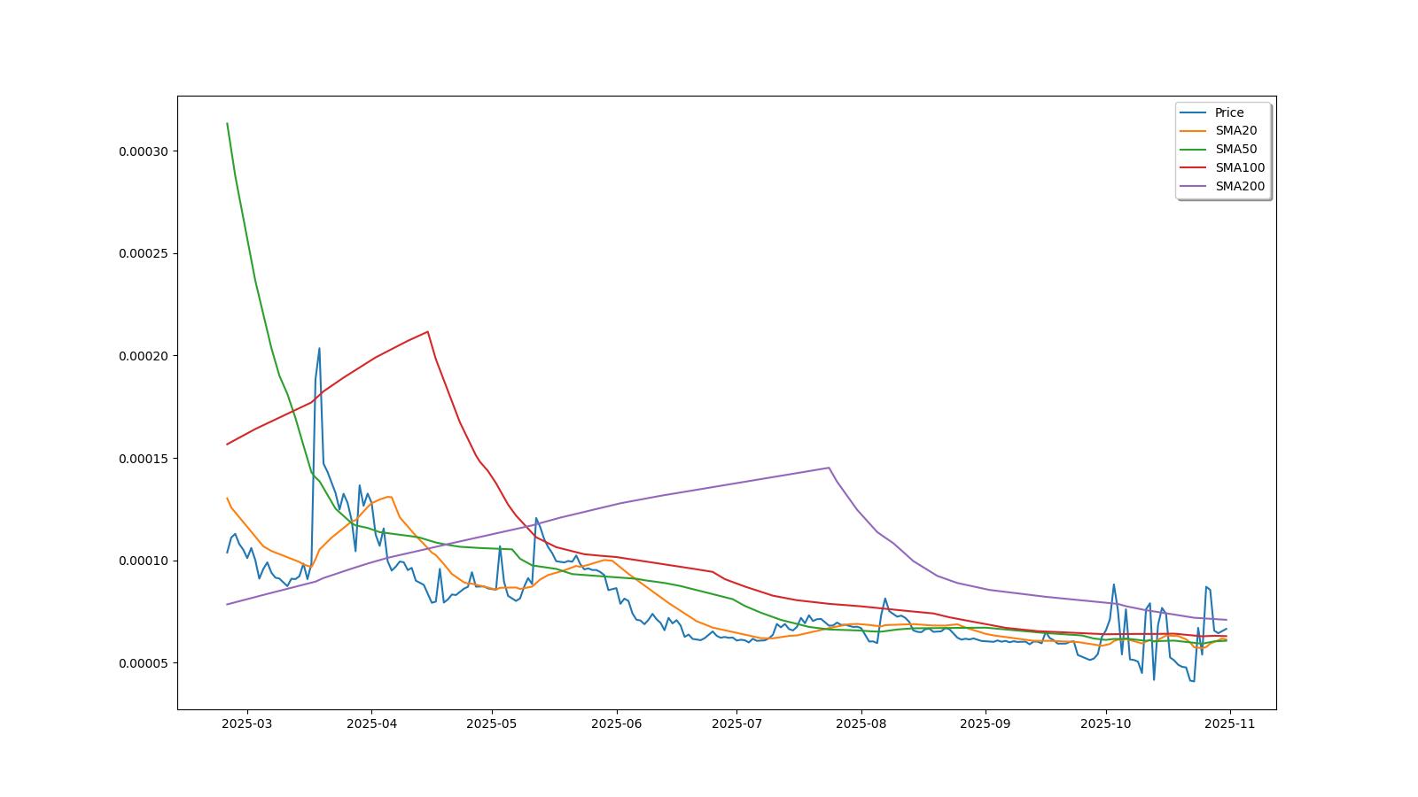 GOATS Simple Moving Averages