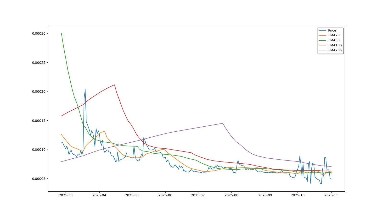 GOATS Simple Moving Averages