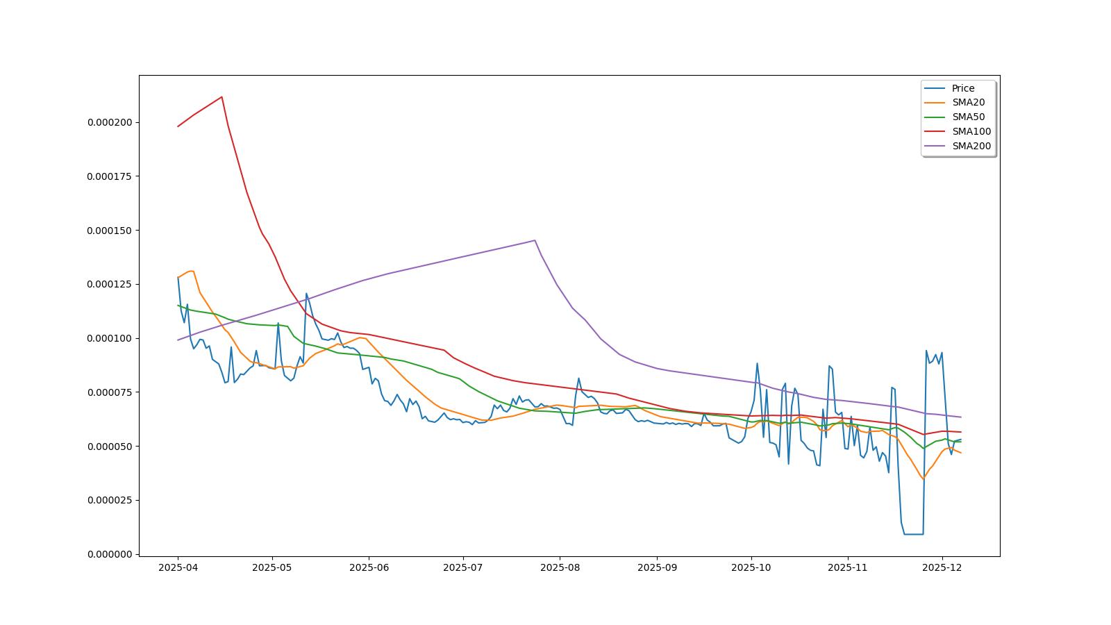 GOATS Simple Moving Averages