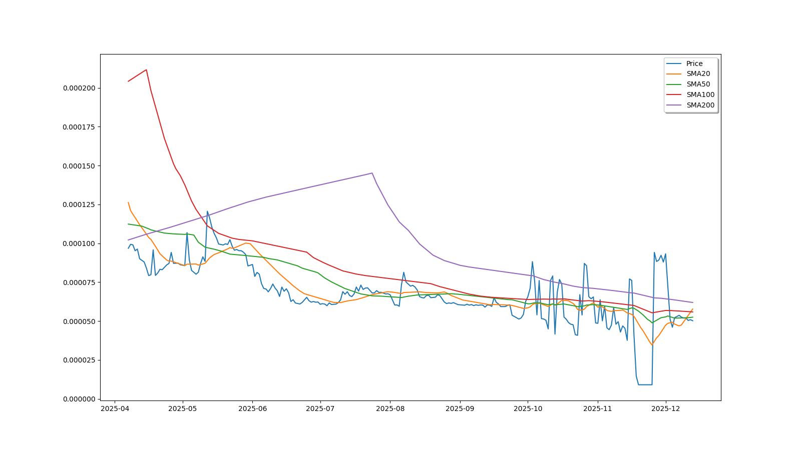 GOATS Simple Moving Averages