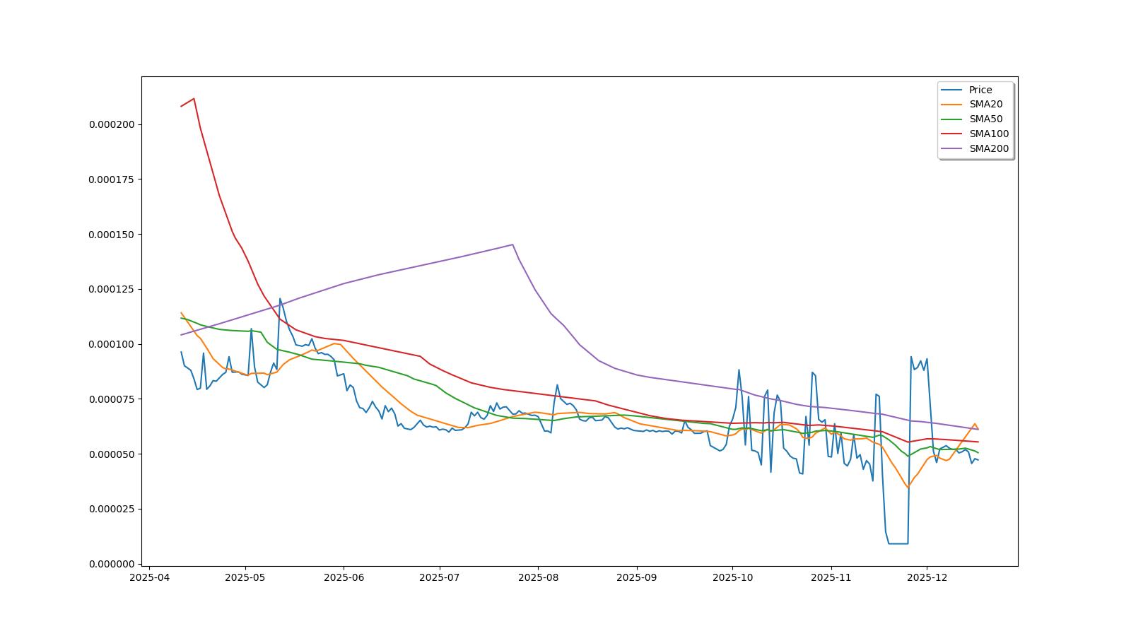 GOATS Simple Moving Averages