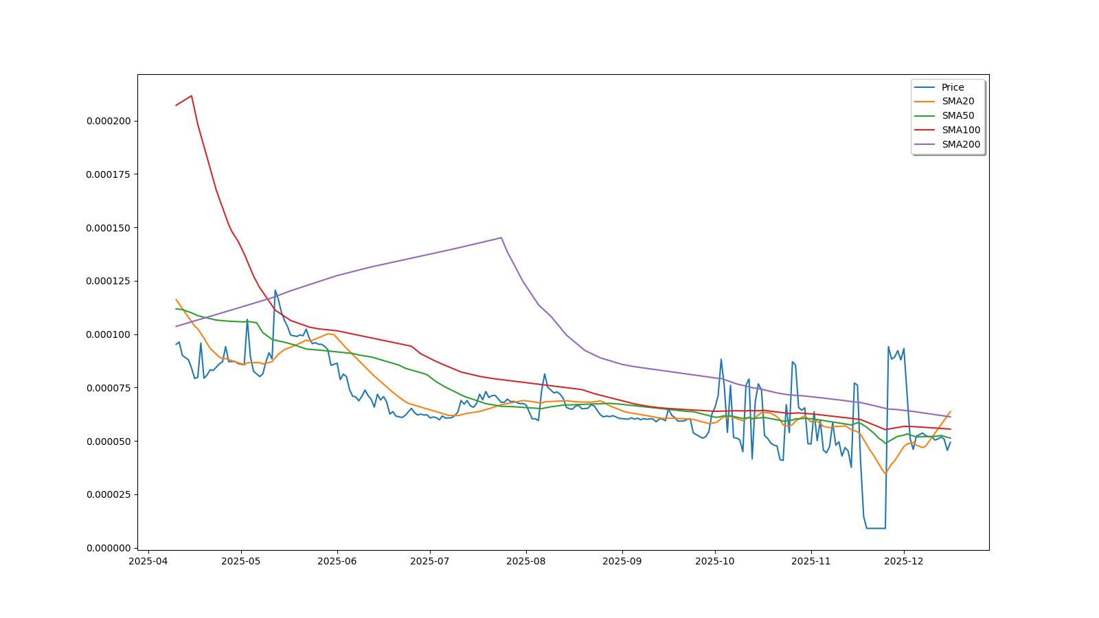 GOATS Simple Moving Averages