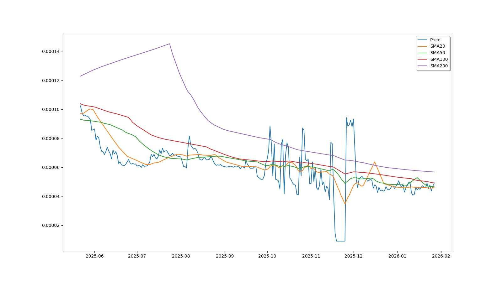 GOATS Simple Moving Averages