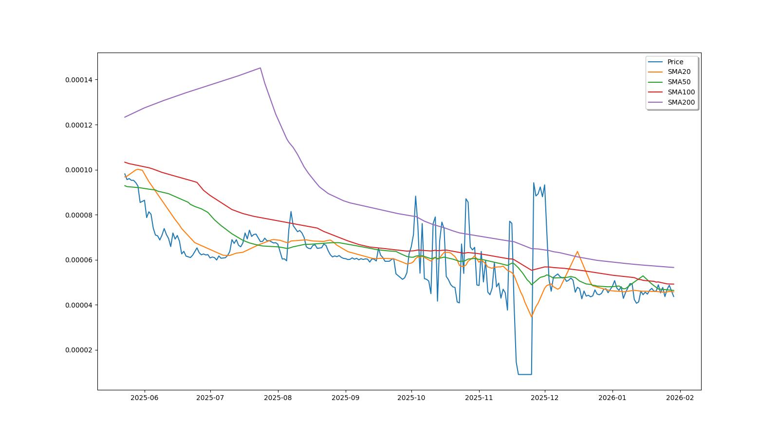 GOATS Simple Moving Averages