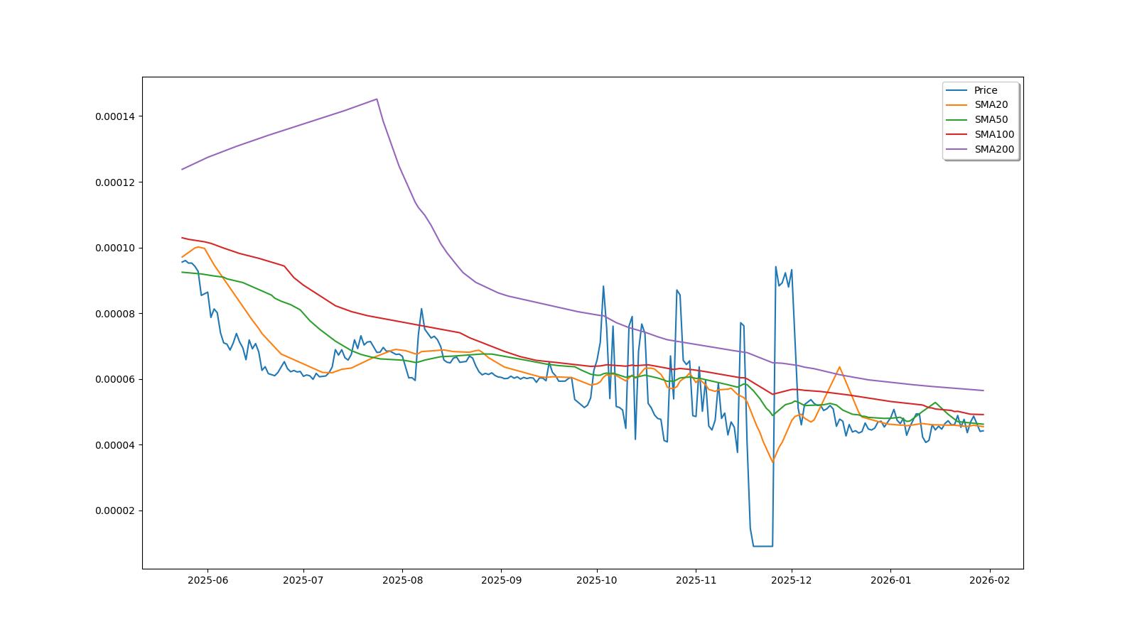 GOATS Simple Moving Averages