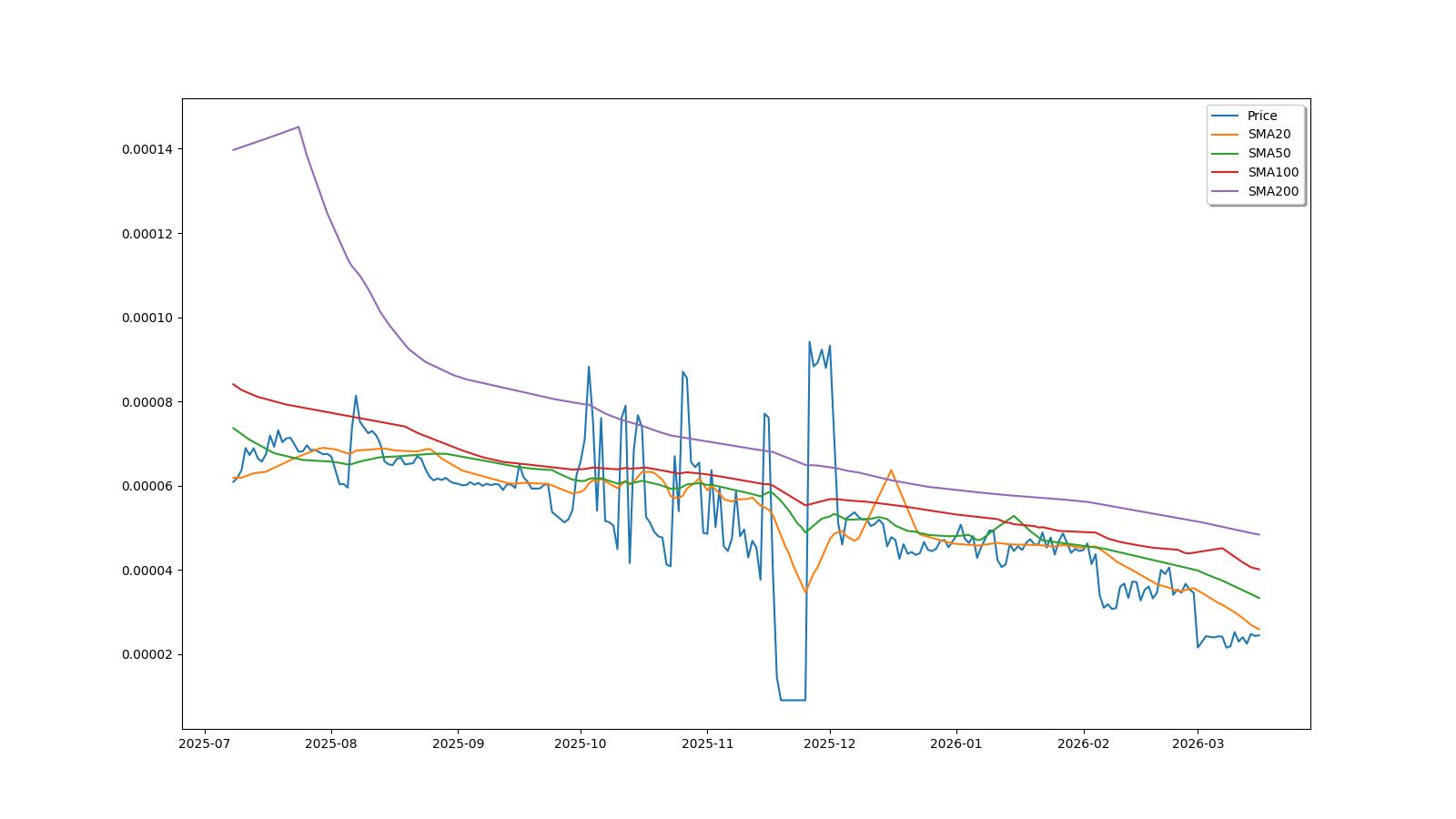 GOATS Simple Moving Averages