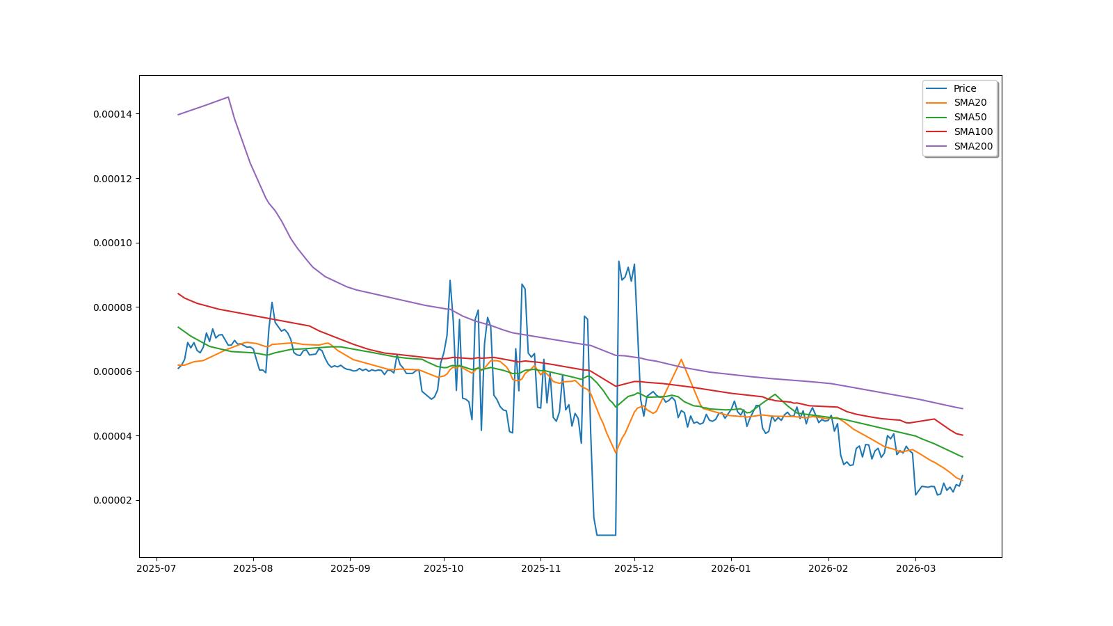 GOATS Simple Moving Averages