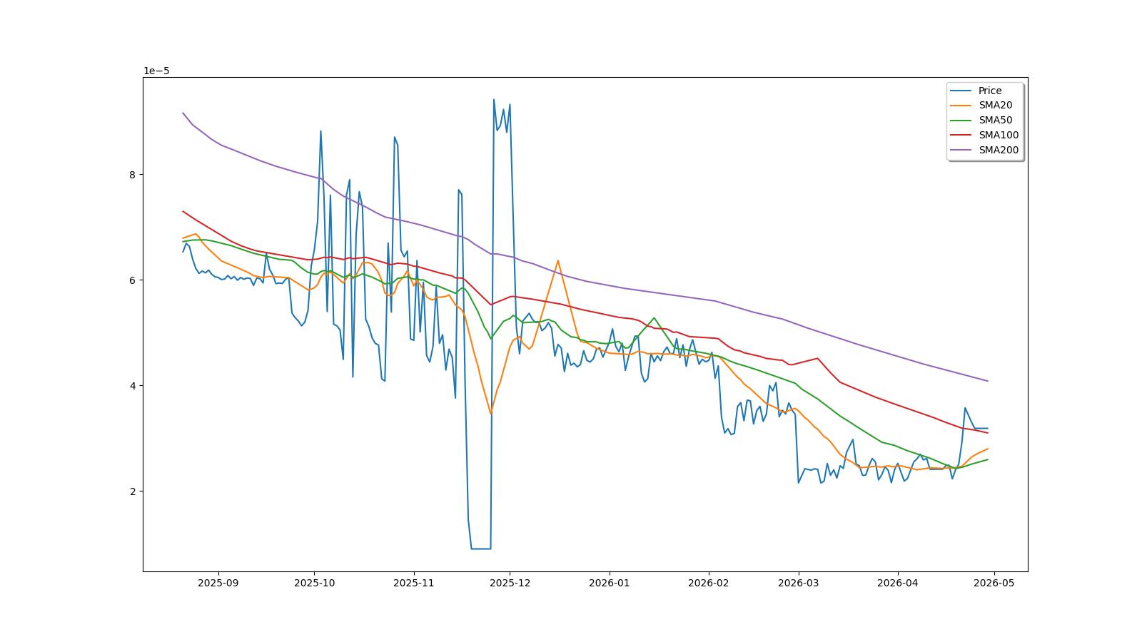 GOATS Simple Moving Averages
