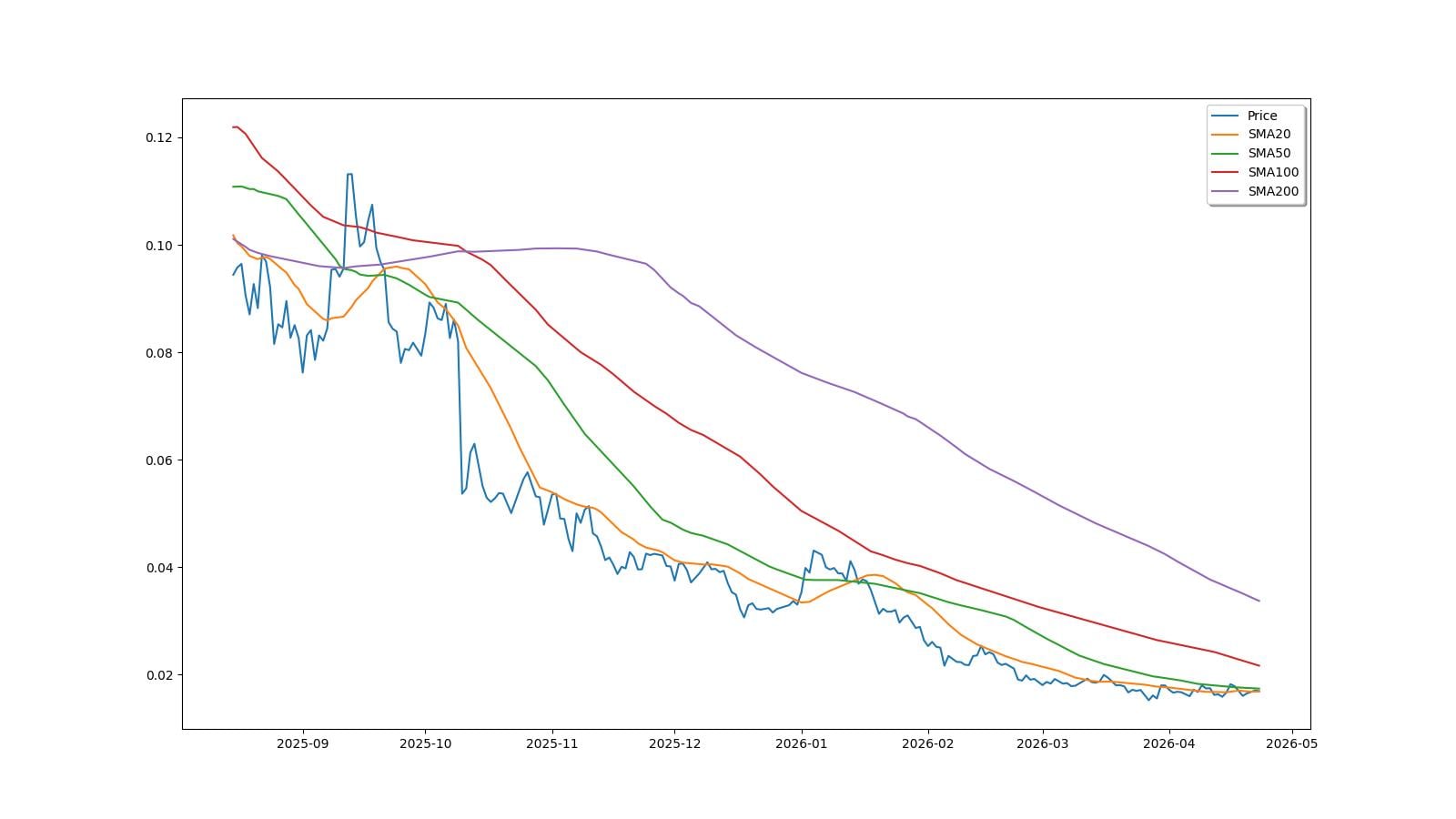 Goatseus Maximus Simple Moving Averages